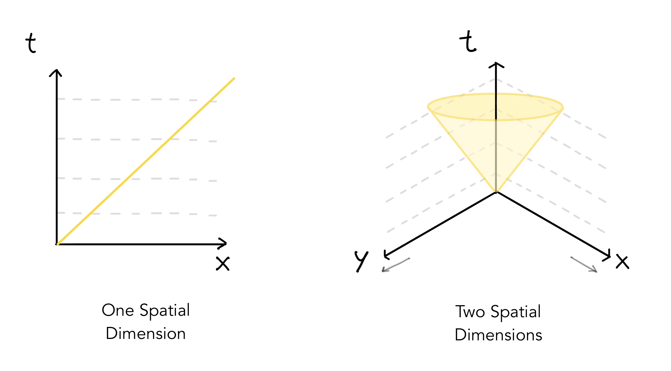 Understanding Space and Time